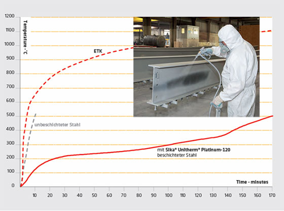 Пожарозащитни покрития Sika® Unitherm® и Sika® Pyroplast®, част I ...